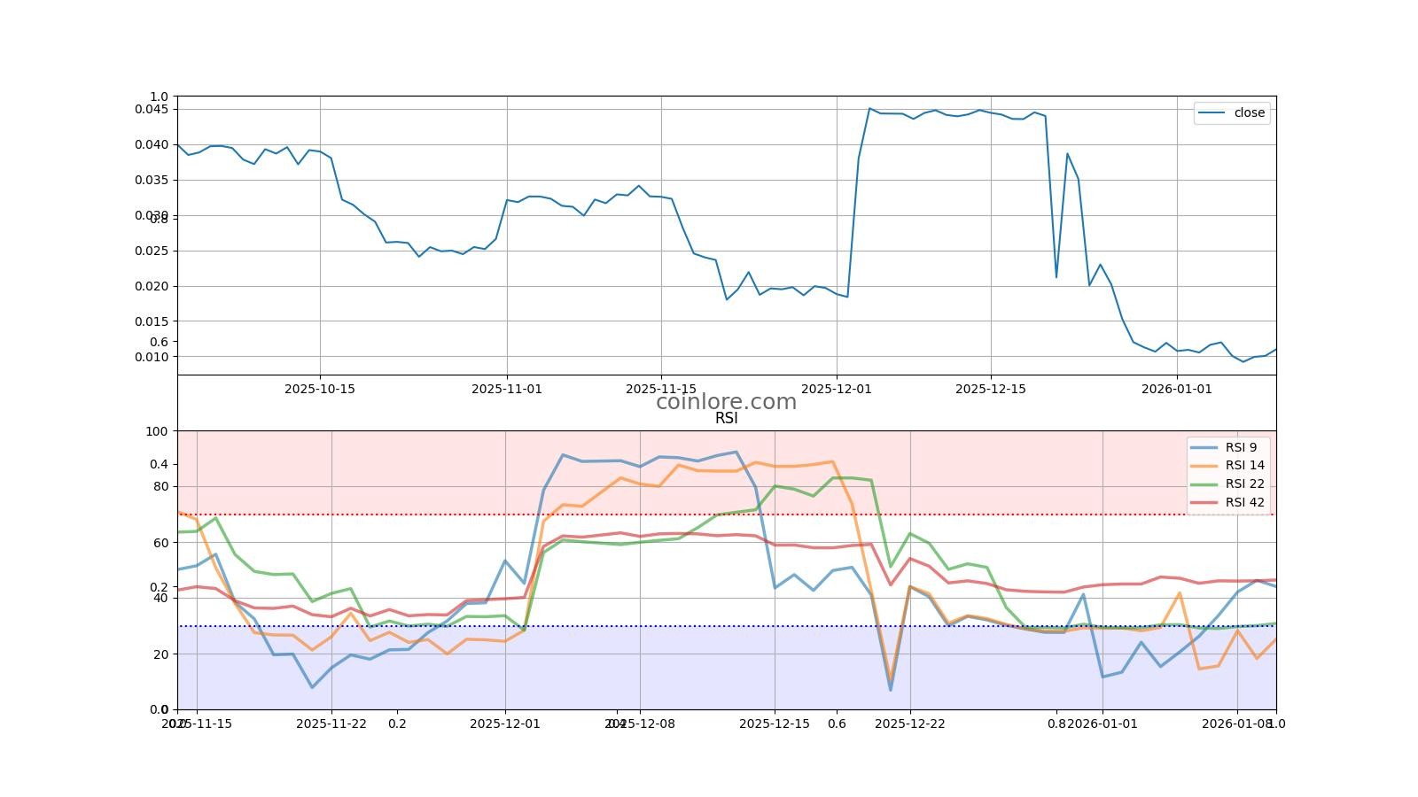 EnviDa RSI indicator