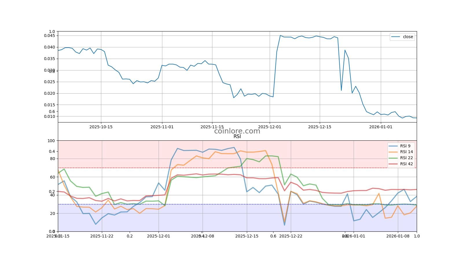 EnviDa RSI indicator