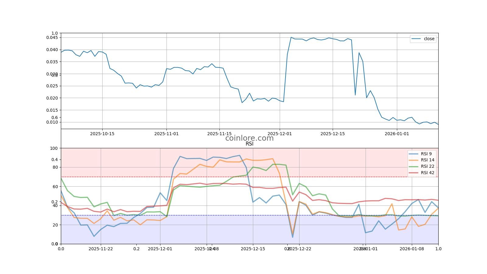 EnviDa RSI indicator