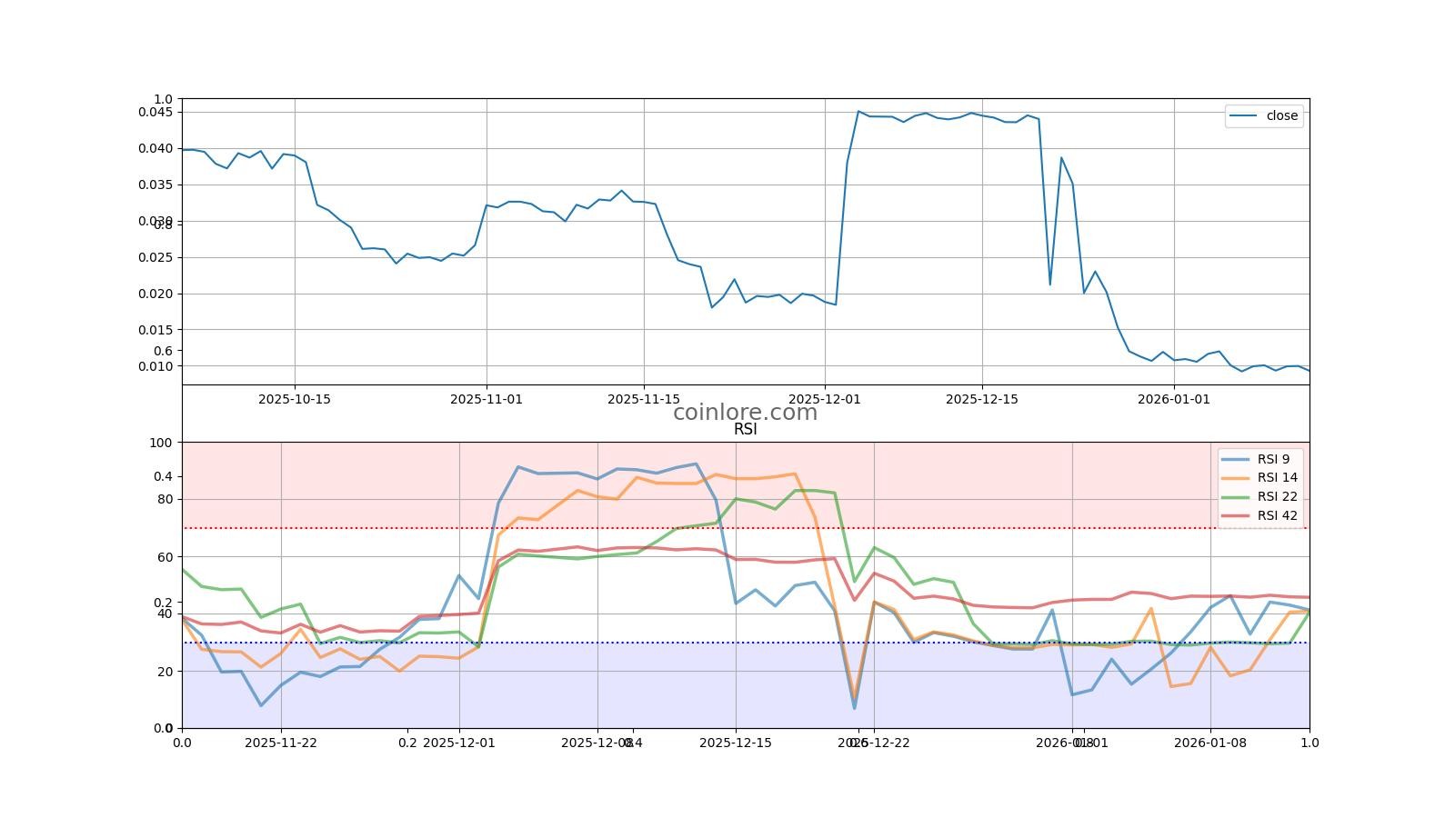 EnviDa RSI indicator