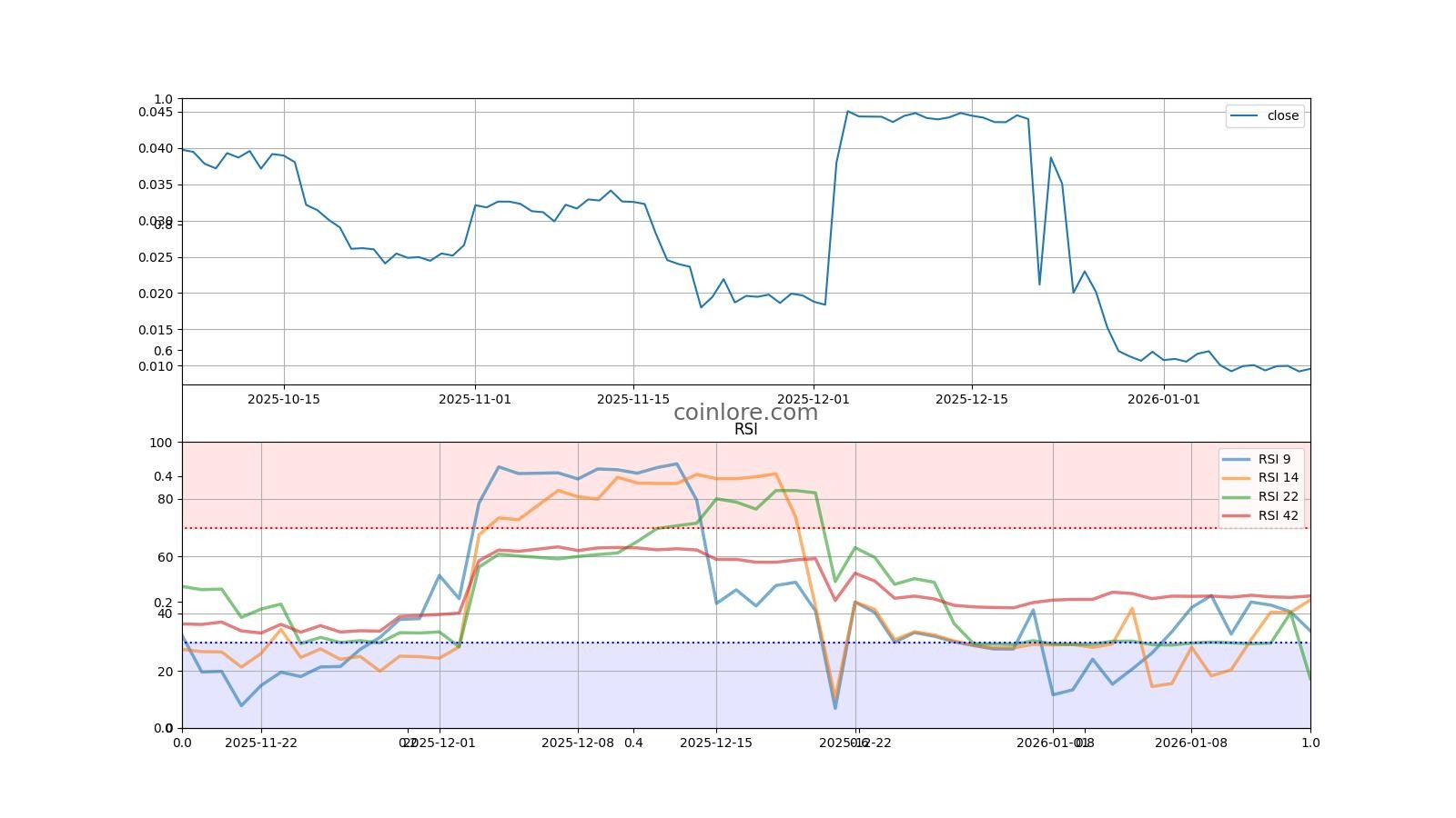 EnviDa RSI indicator