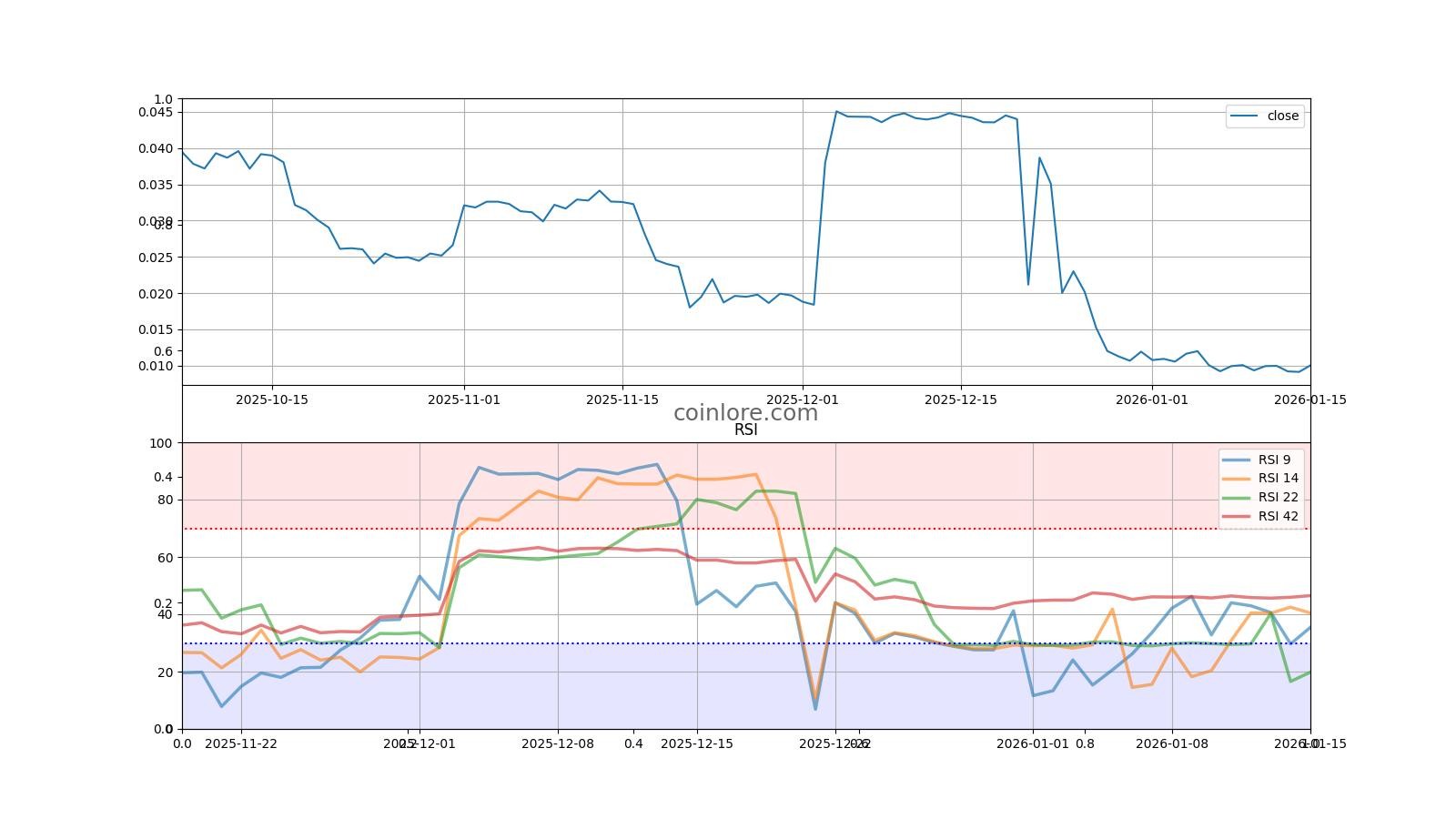 EnviDa RSI indicator