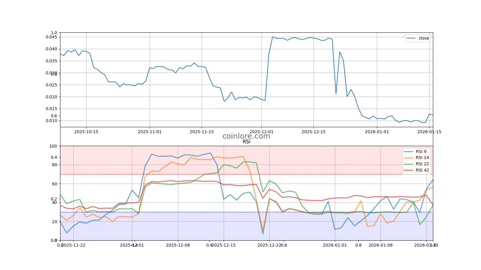 EnviDa RSI indicator