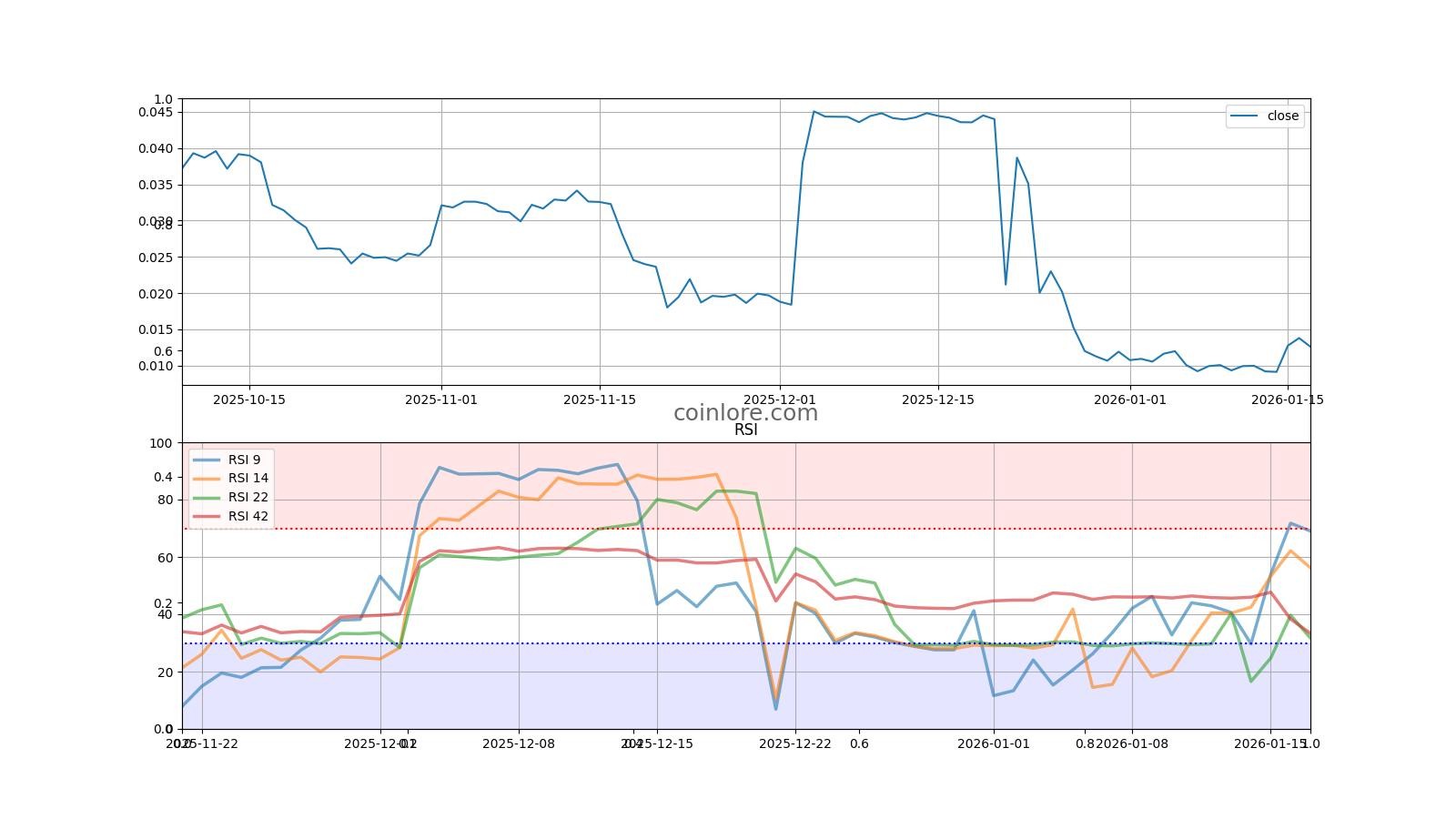 EnviDa RSI indicator