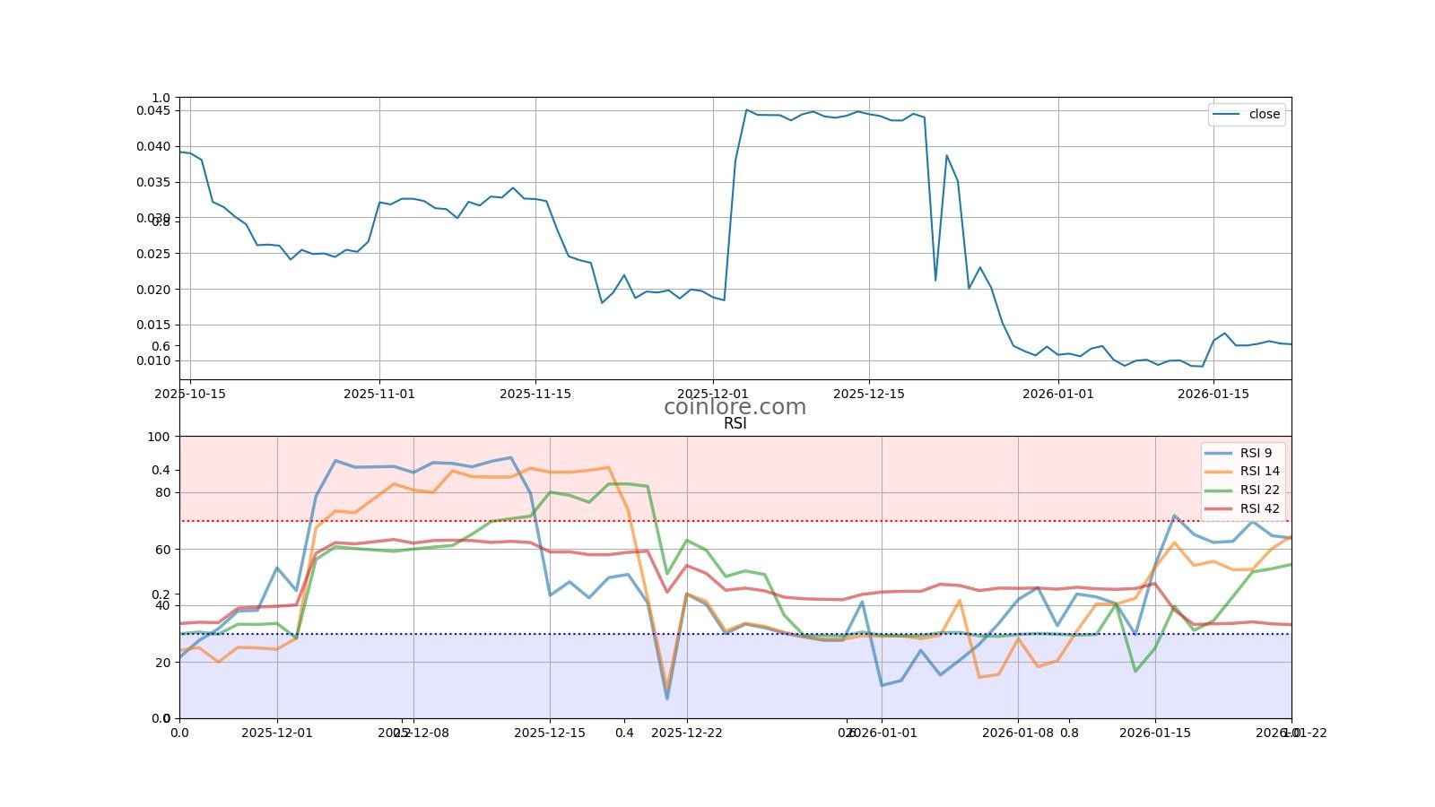 EnviDa RSI indicator