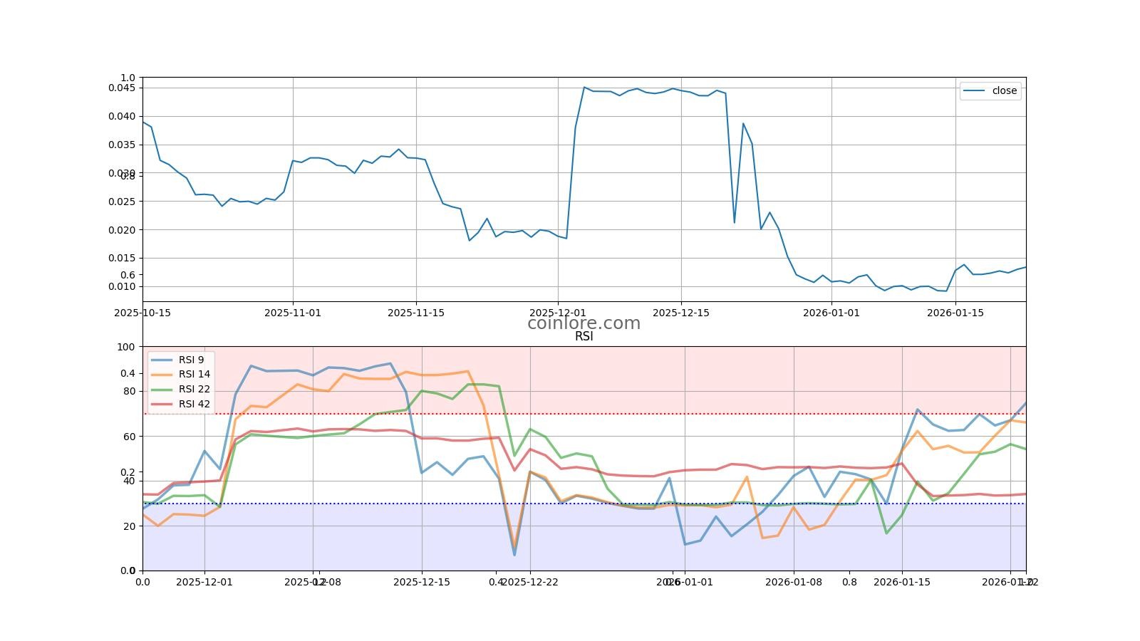 EnviDa RSI indicator