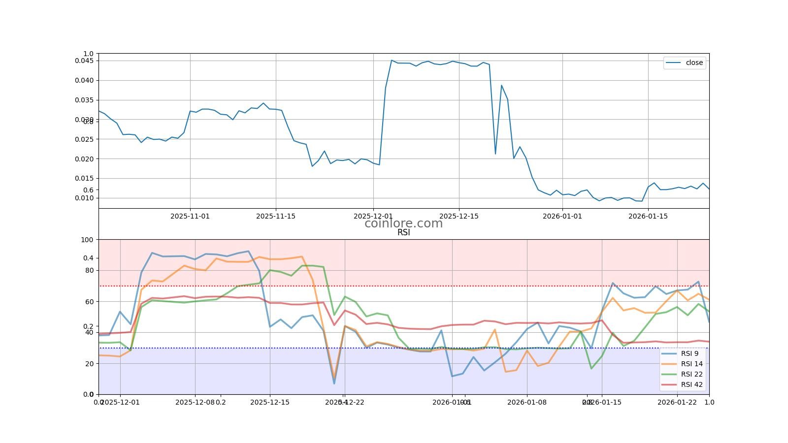 EnviDa RSI indicator