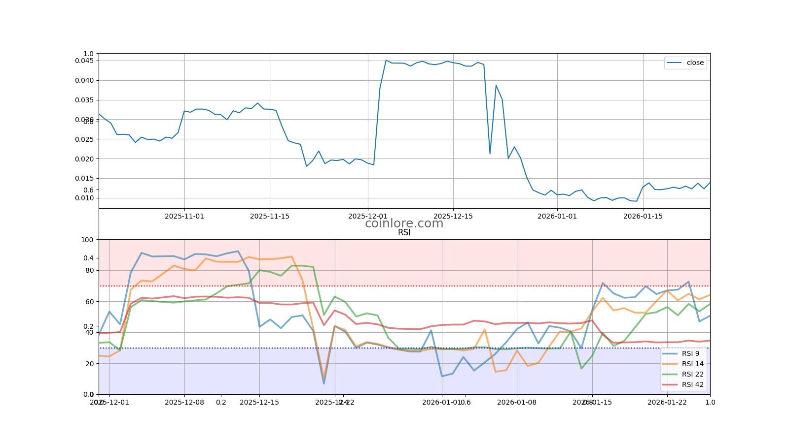 EnviDa RSI indicator