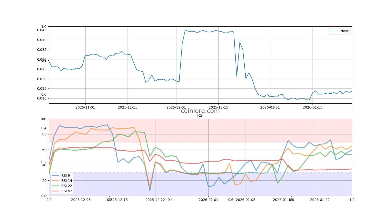 EnviDa RSI indicator