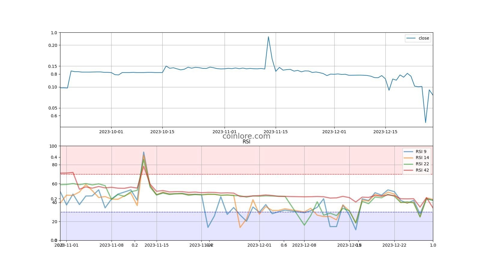 EnviDa RSI indicator