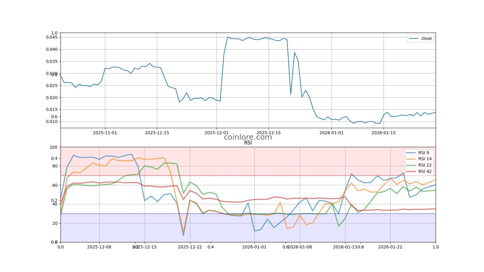 EnviDa RSI indicator
