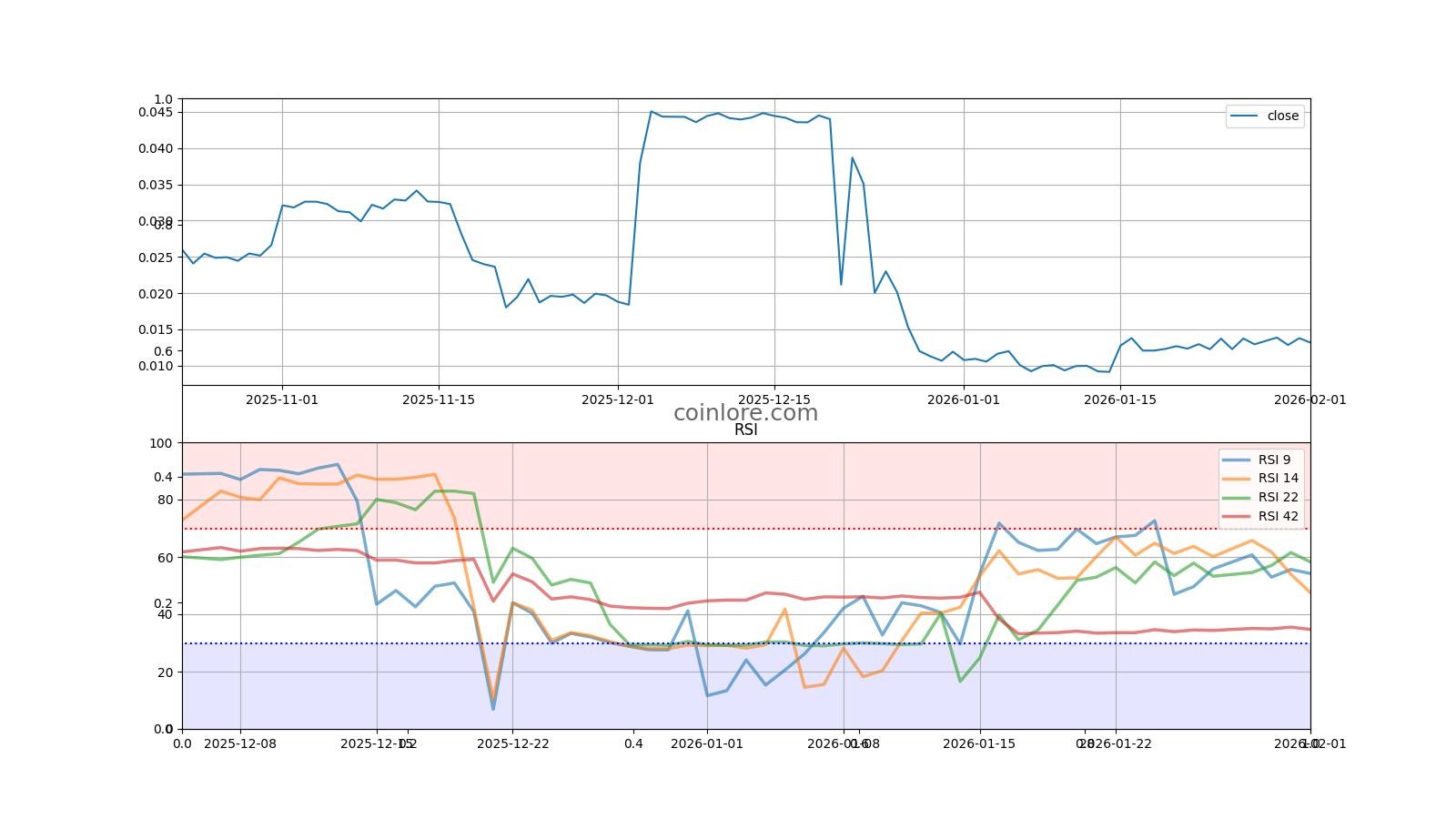 EnviDa RSI indicator