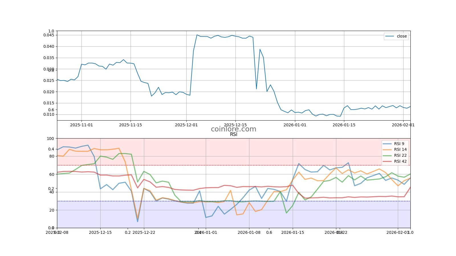 EnviDa RSI indicator
