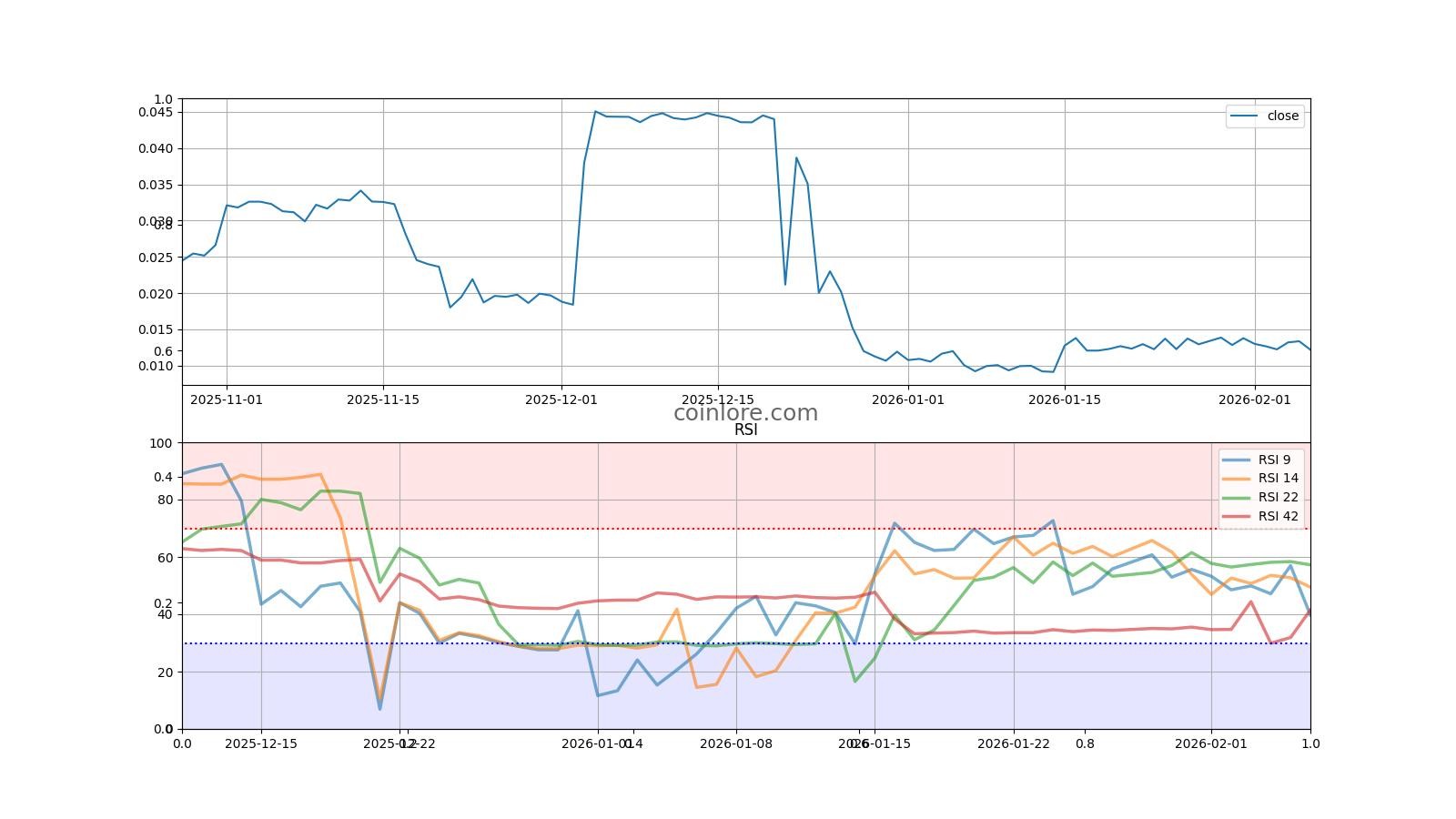EnviDa RSI indicator