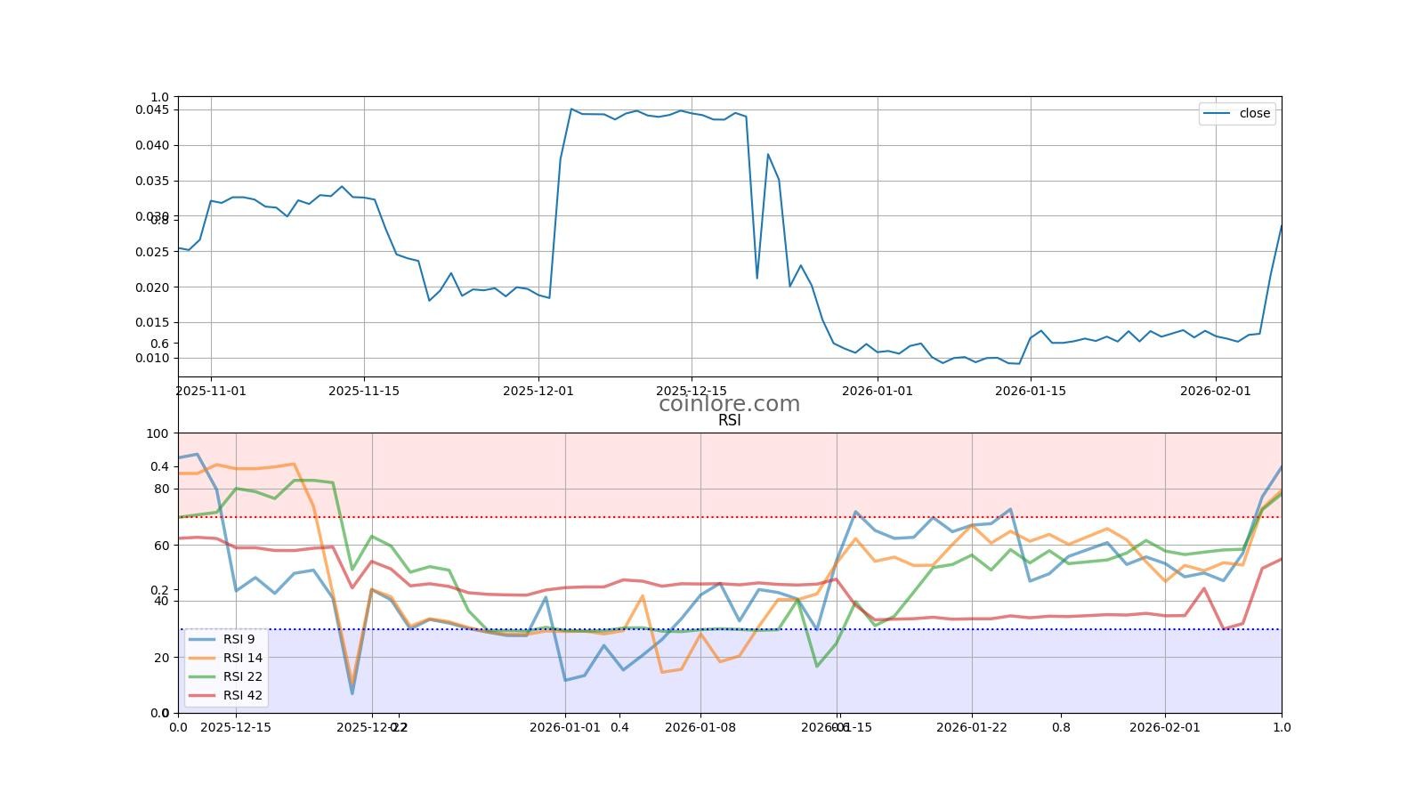 EnviDa RSI indicator