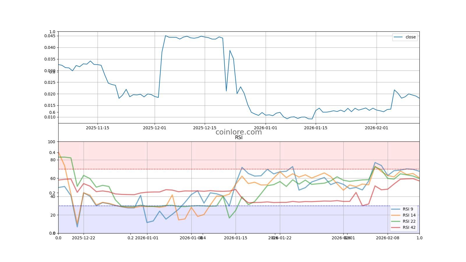 EnviDa RSI indicator