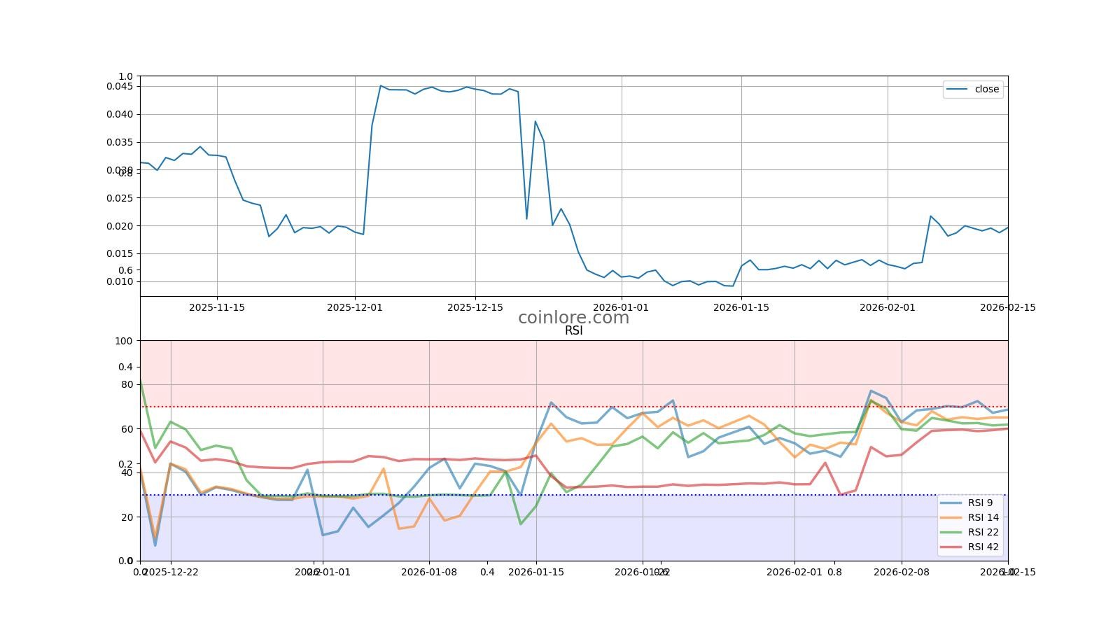 EnviDa RSI indicator