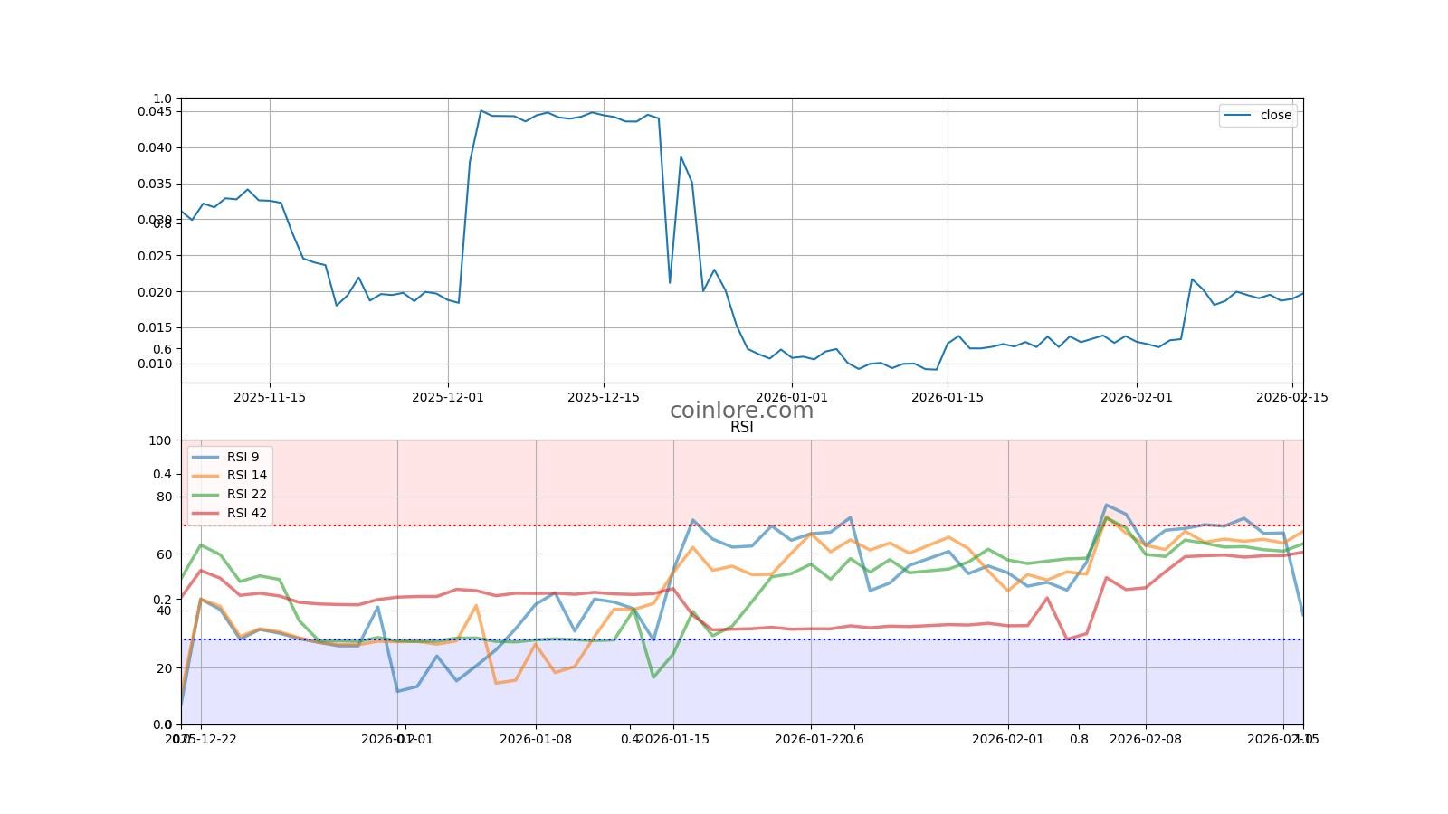 EnviDa RSI indicator