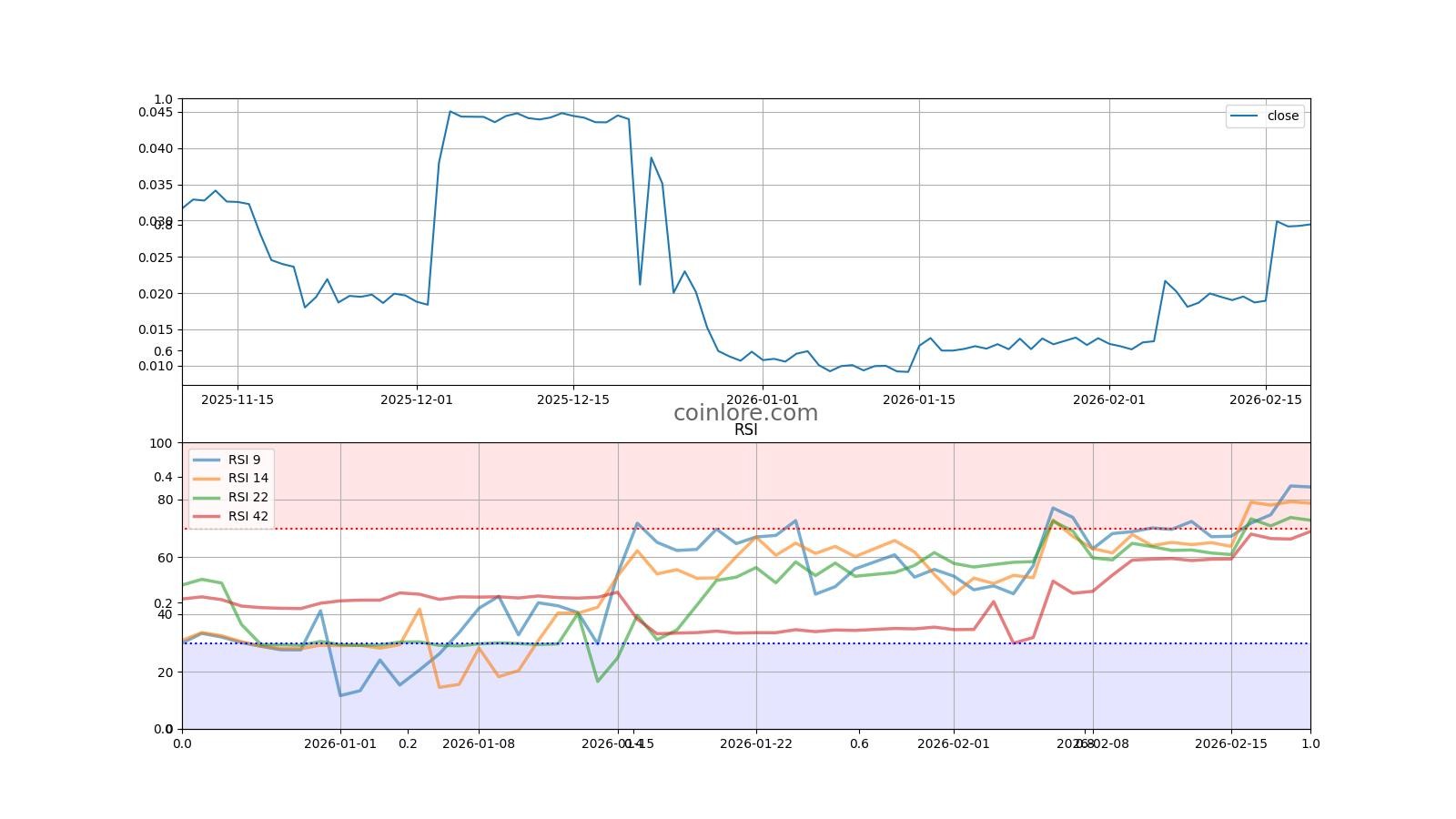 EnviDa RSI indicator