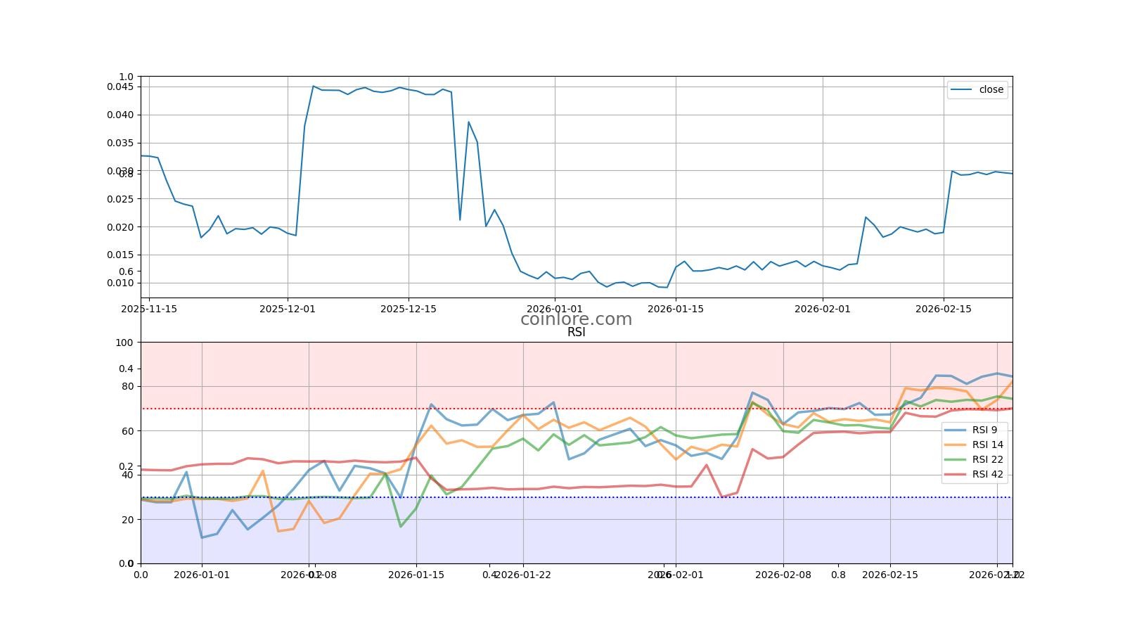 EnviDa RSI indicator