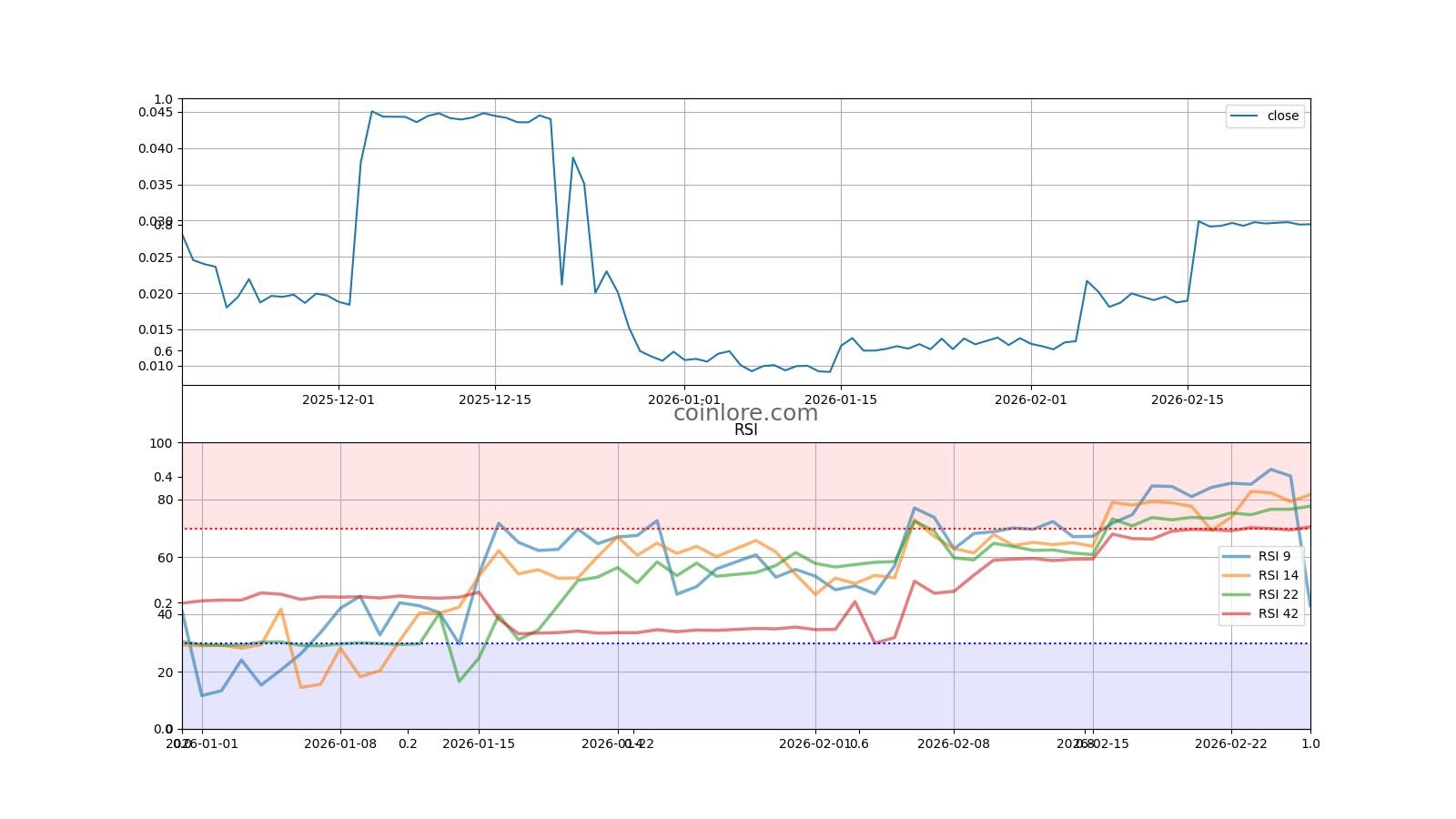 EnviDa RSI indicator