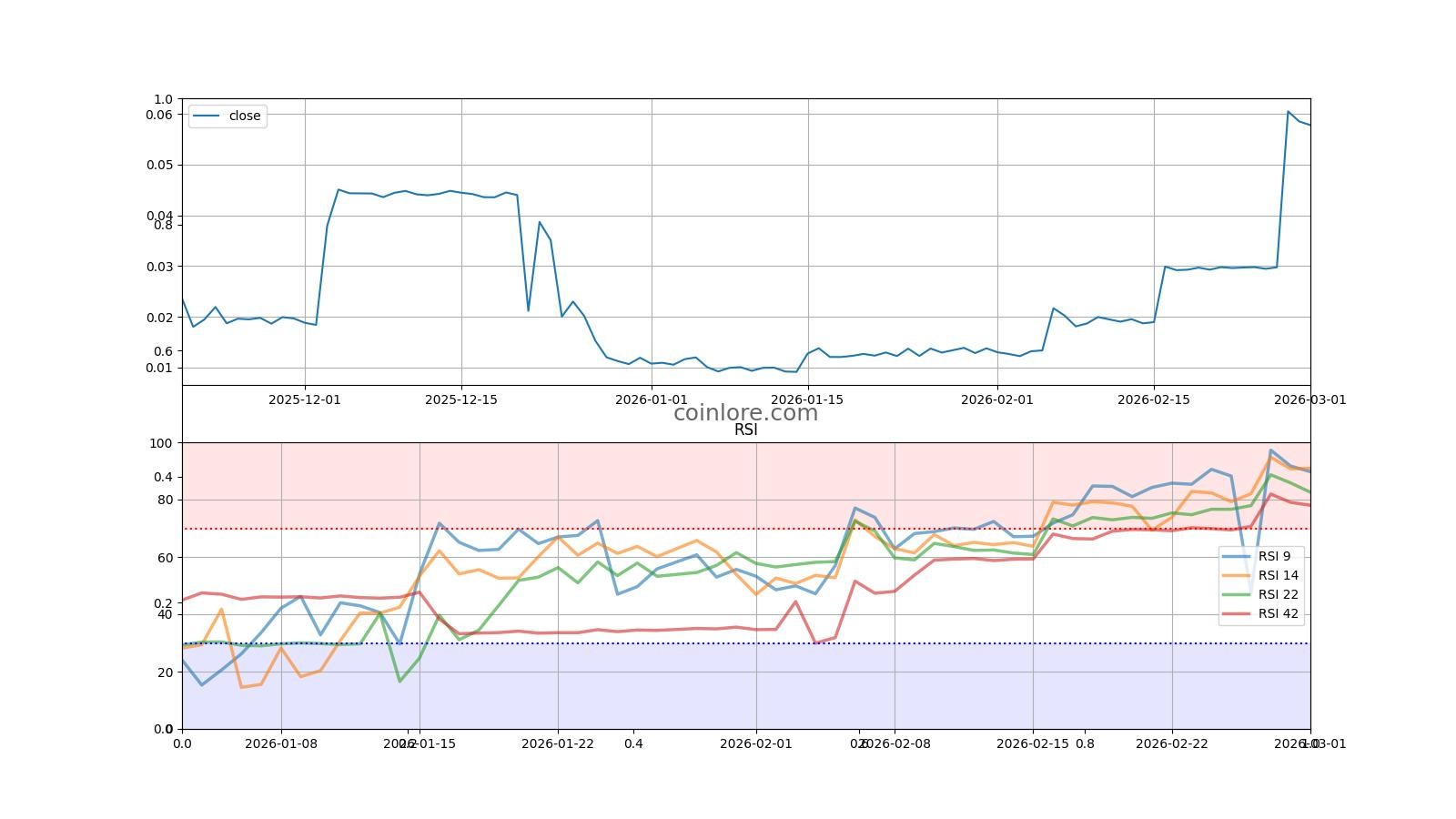 EnviDa RSI indicator