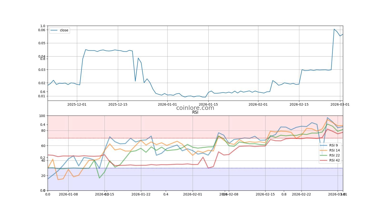 EnviDa RSI indicator