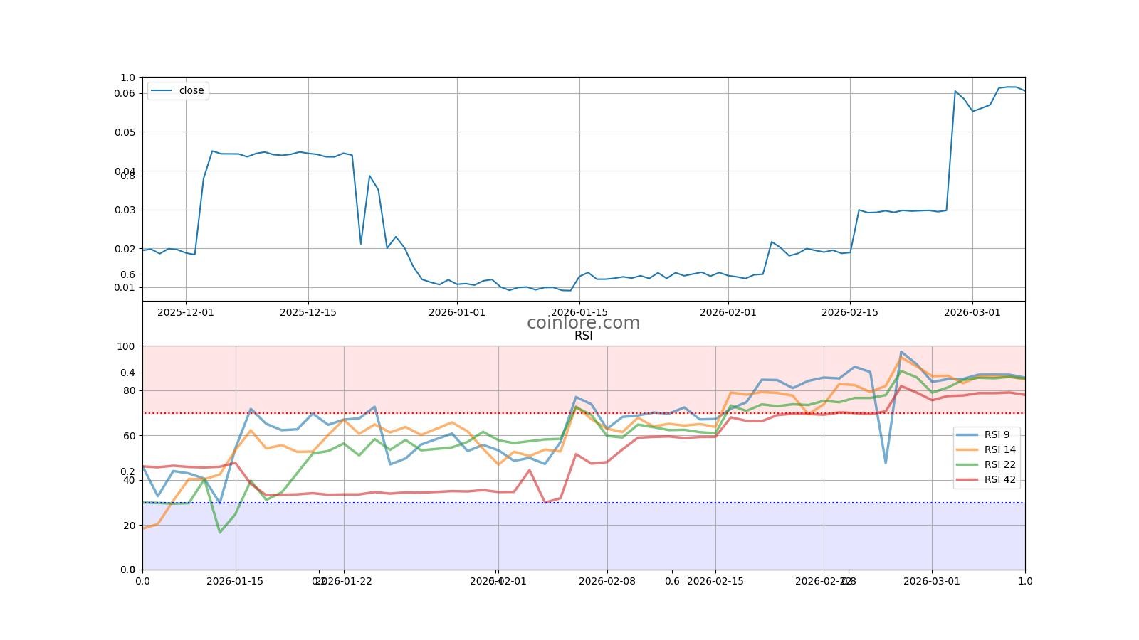 EnviDa RSI indicator