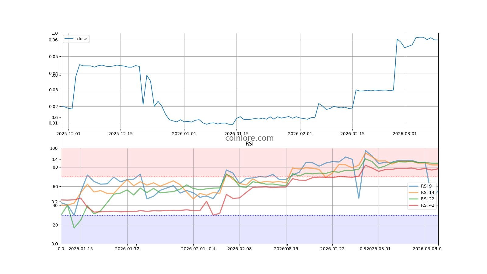 EnviDa RSI indicator