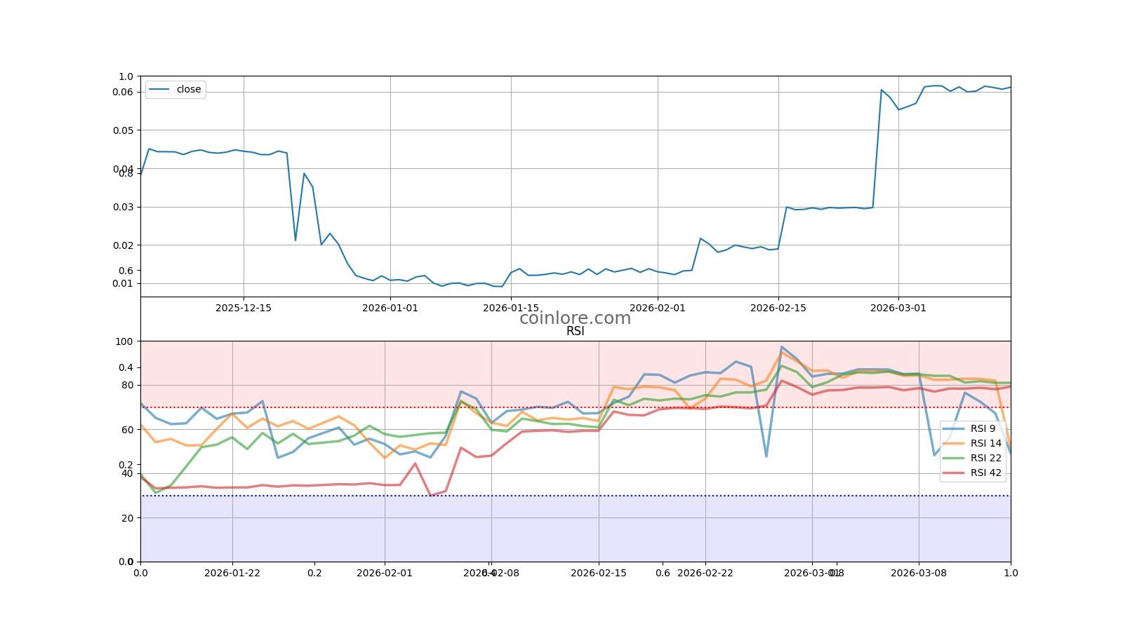 EnviDa RSI indicator
