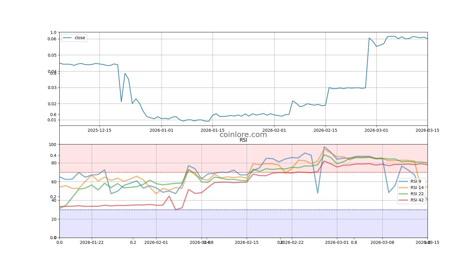 EnviDa RSI indicator
