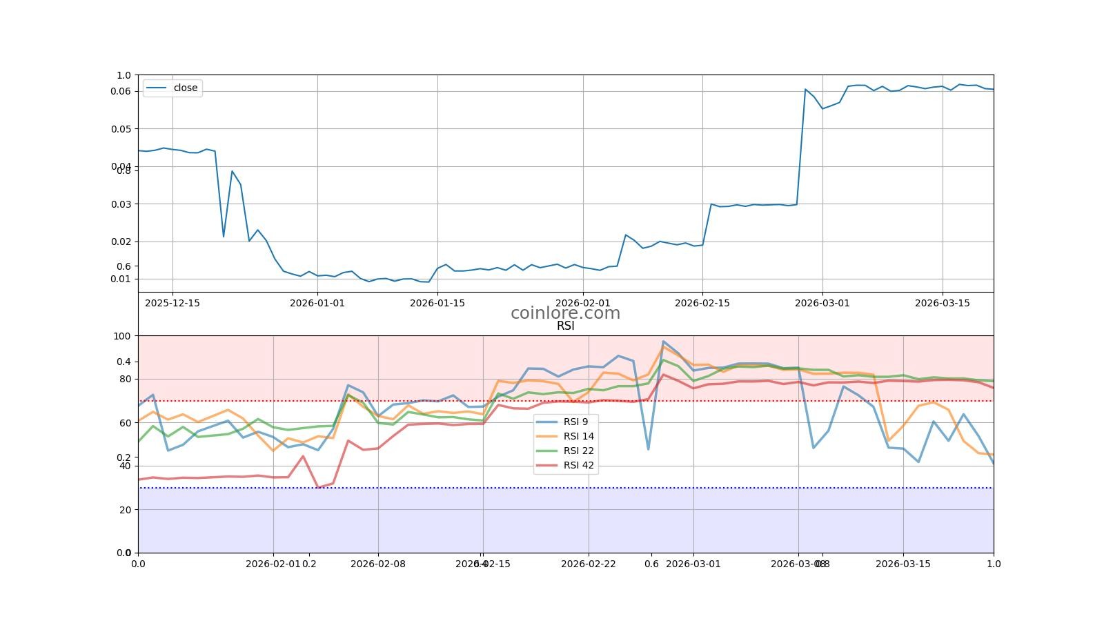 EnviDa RSI indicator