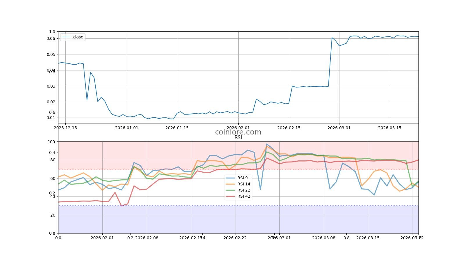 EnviDa RSI indicator