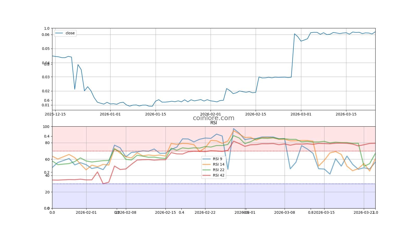 EnviDa RSI indicator