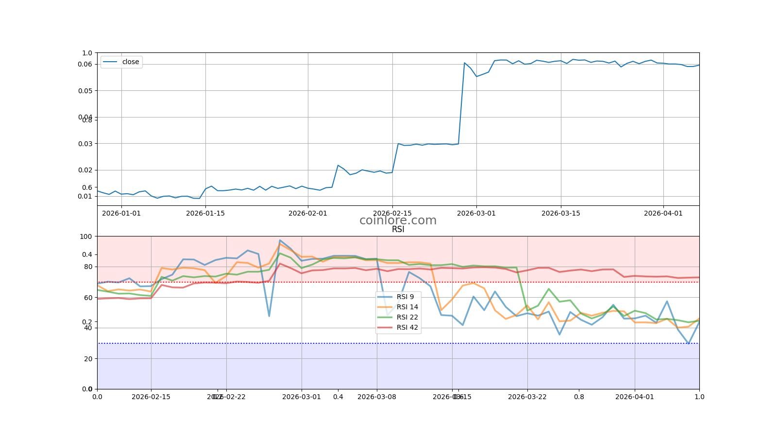 EnviDa RSI indicator