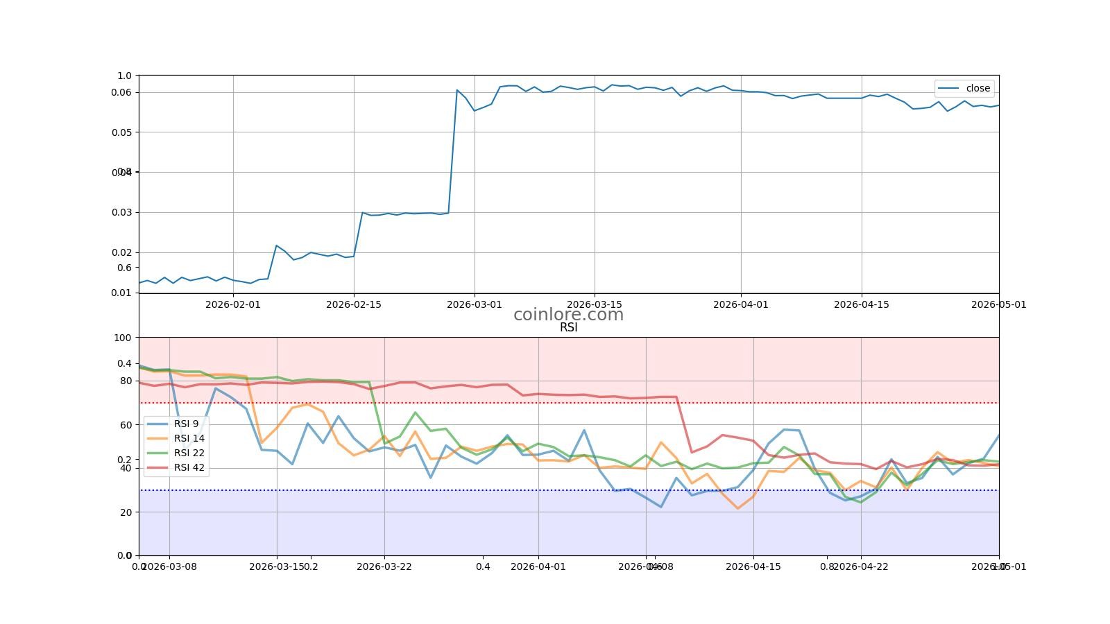 EnviDa RSI indicator