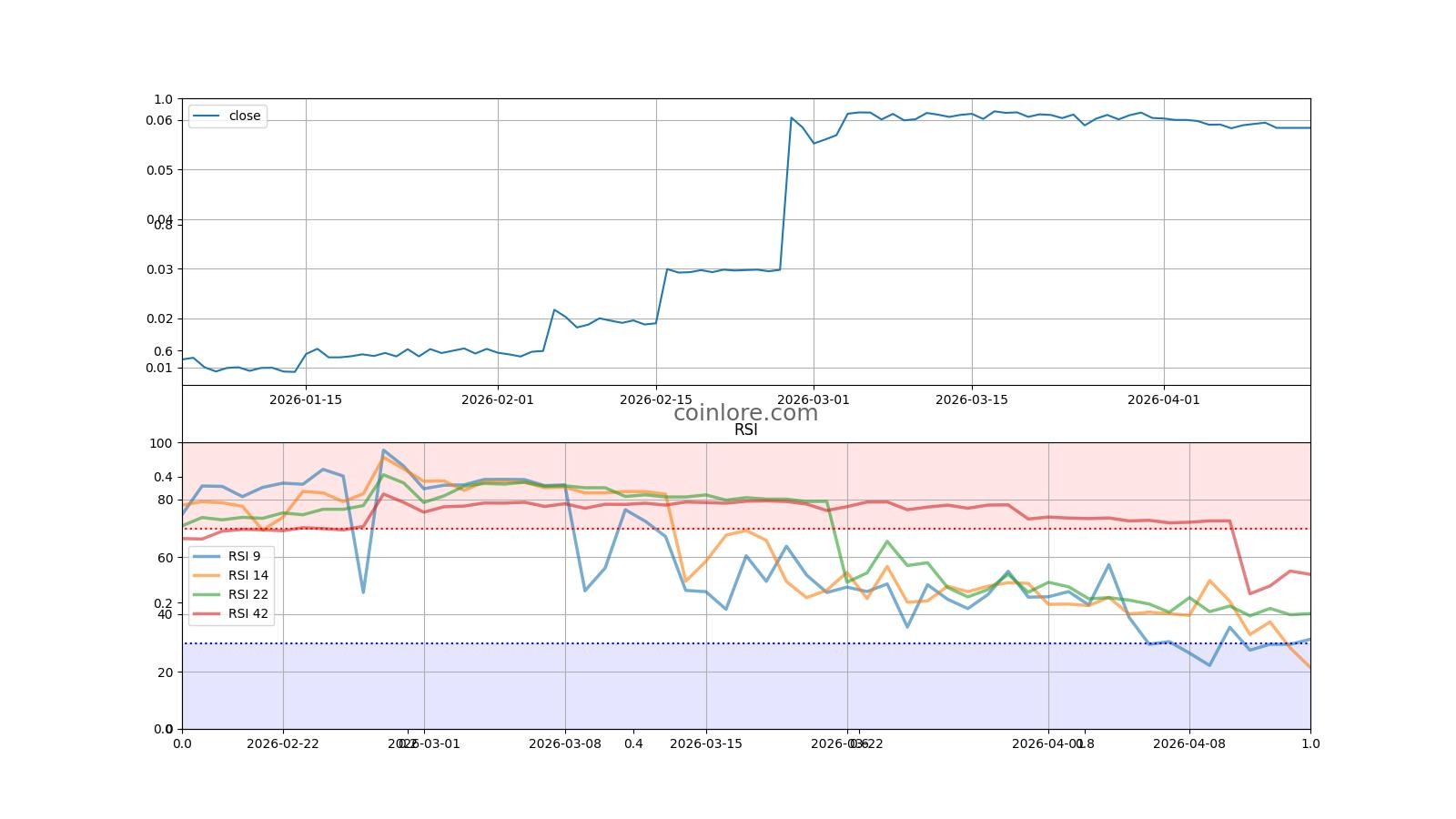 EnviDa RSI indicator
