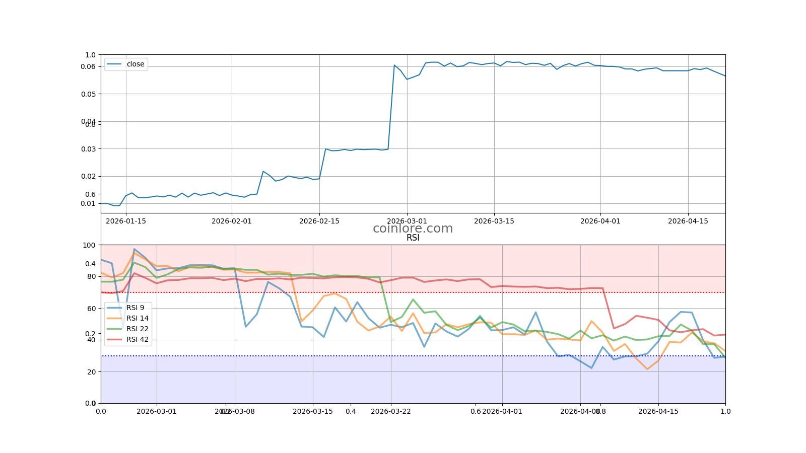 EnviDa RSI indicator