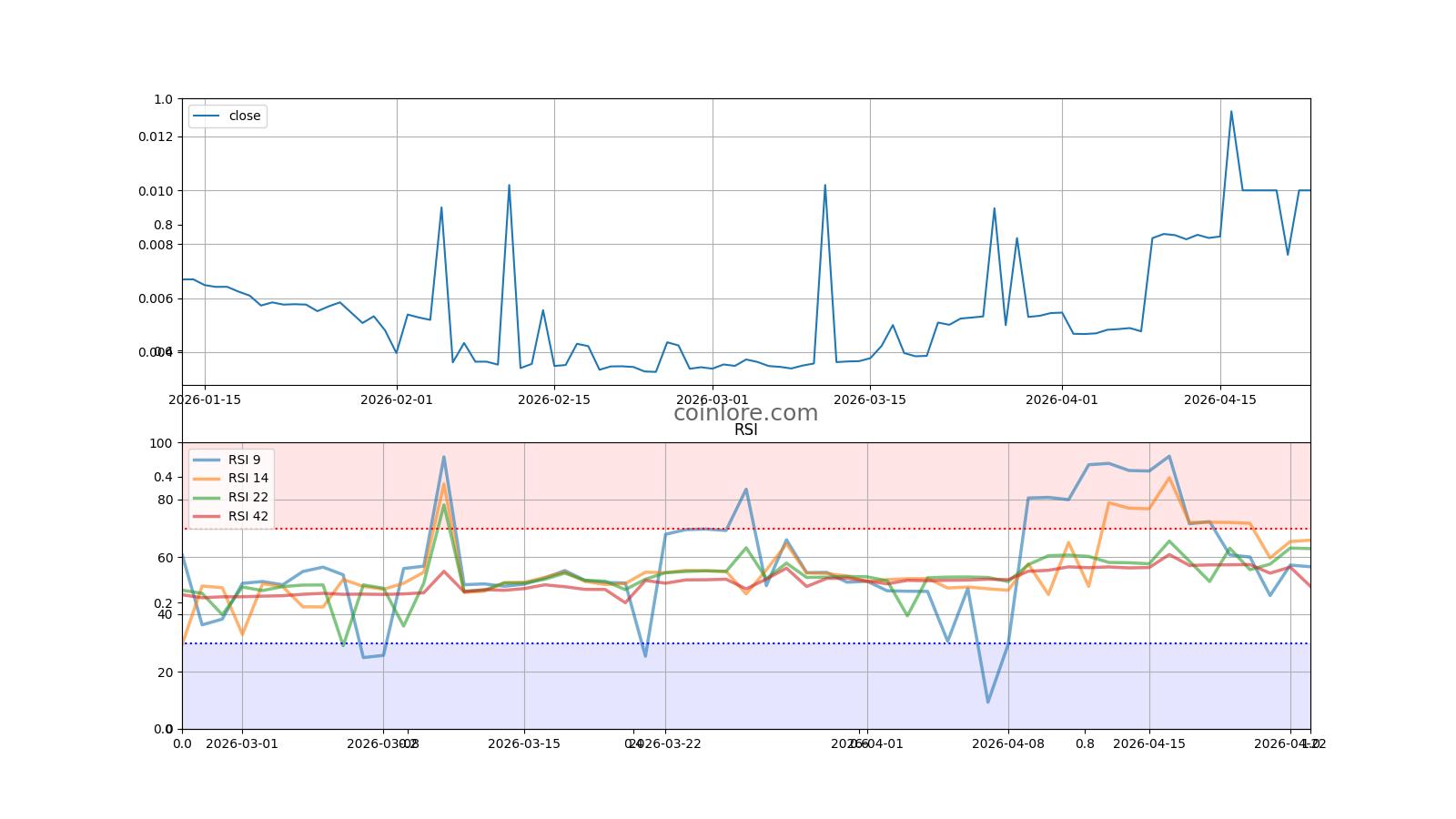 Envion RSI indicator