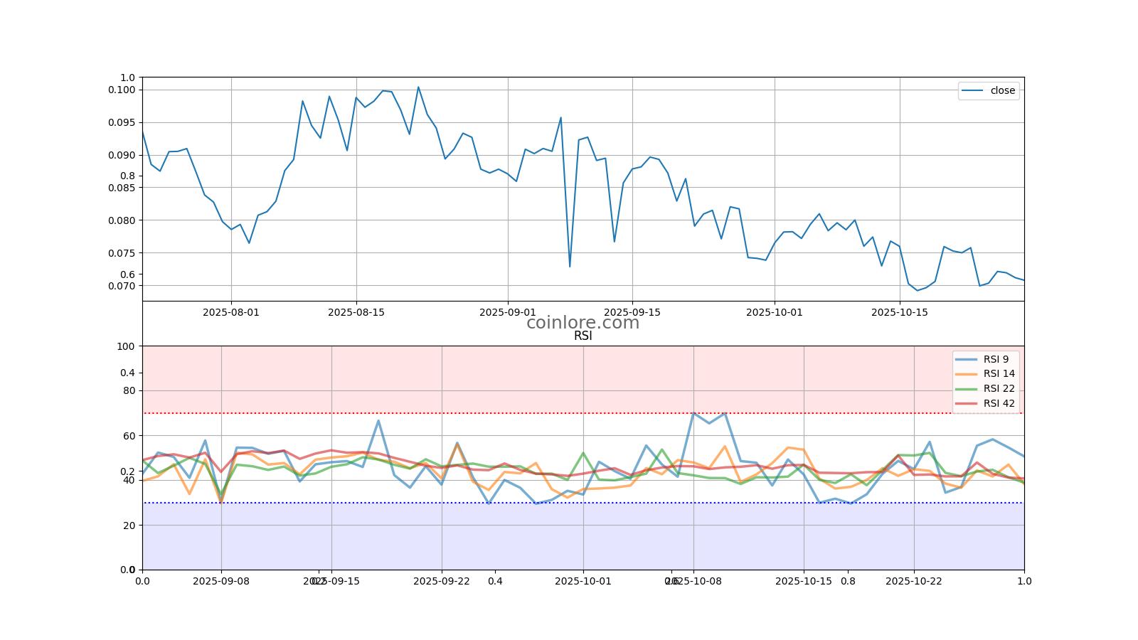 Envion RSI indicator