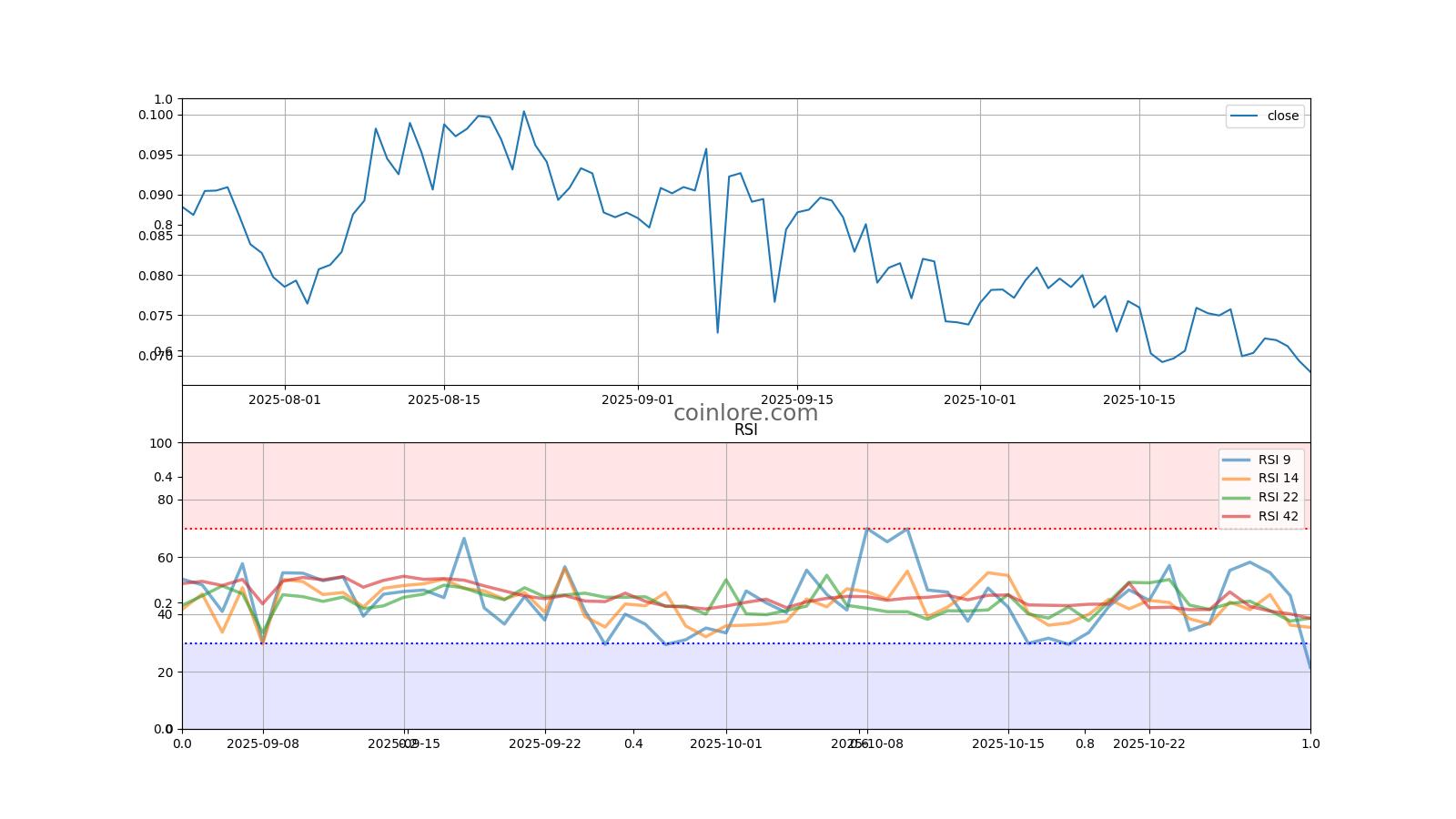 Envion RSI indicator