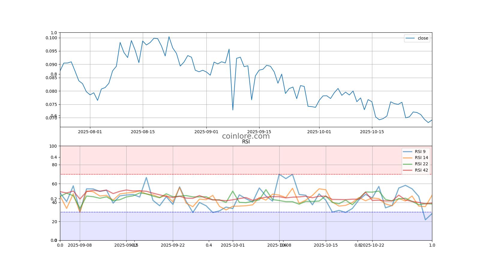 Envion RSI indicator