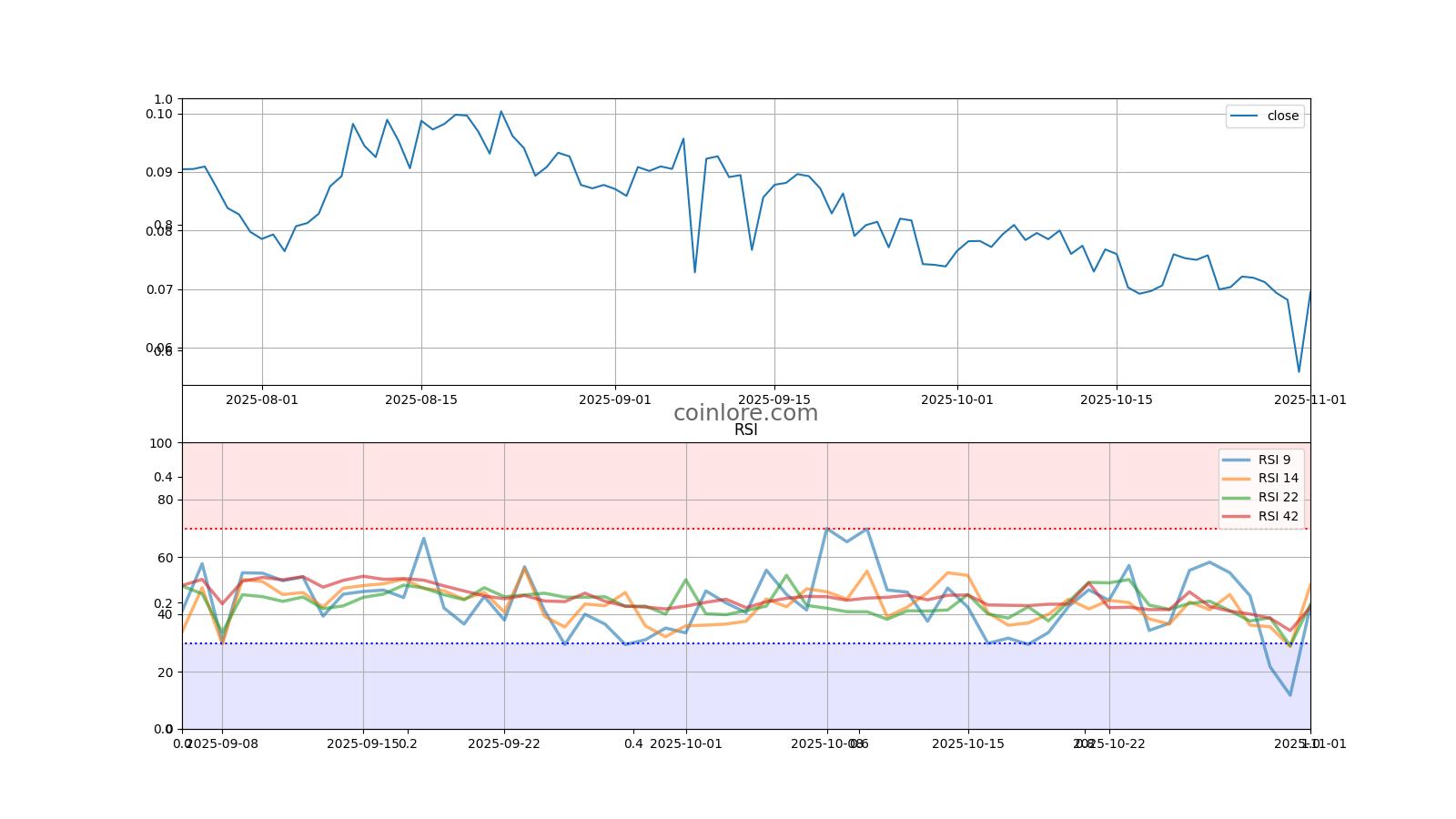 Envion RSI indicator