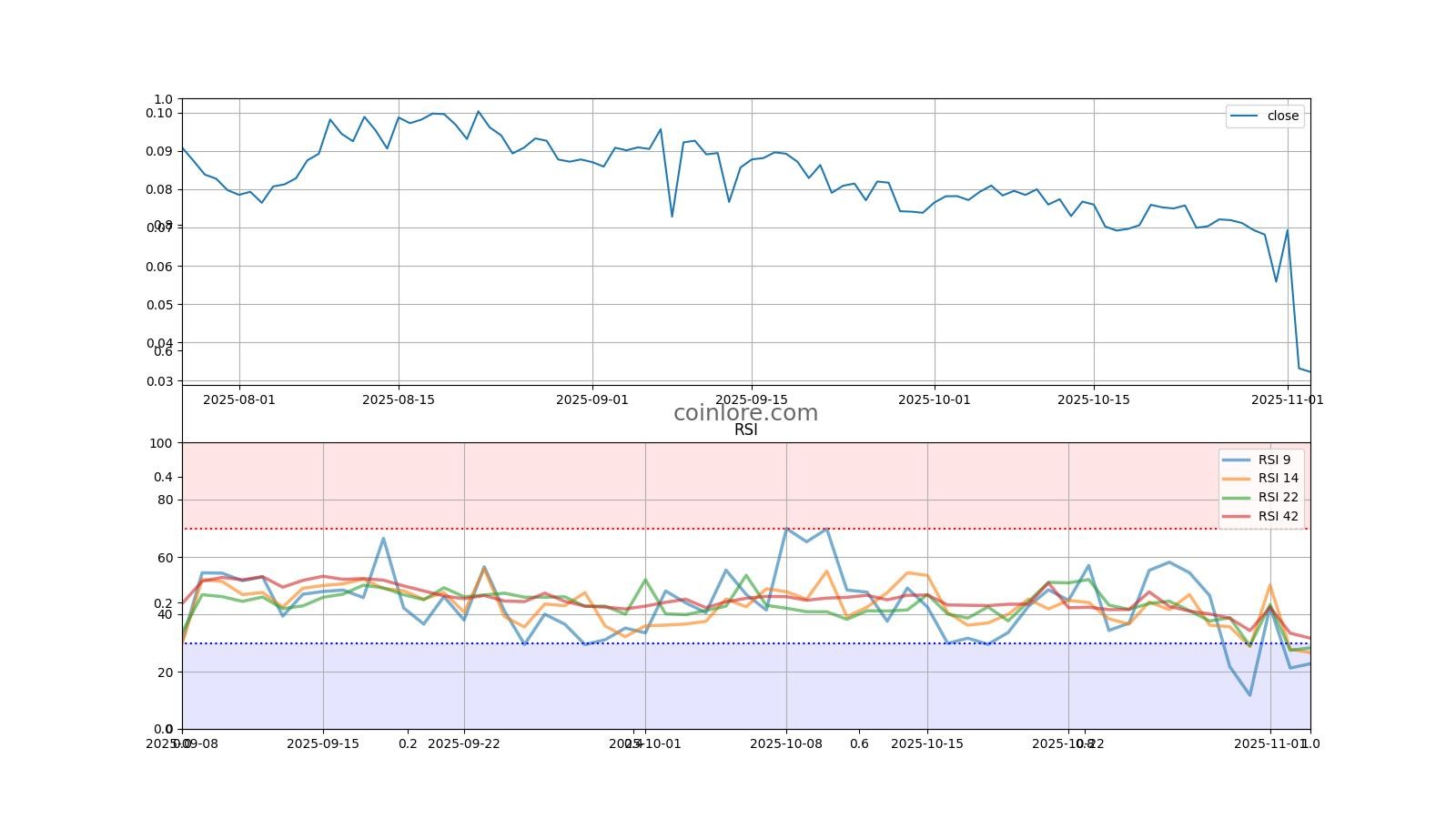 Envion RSI indicator