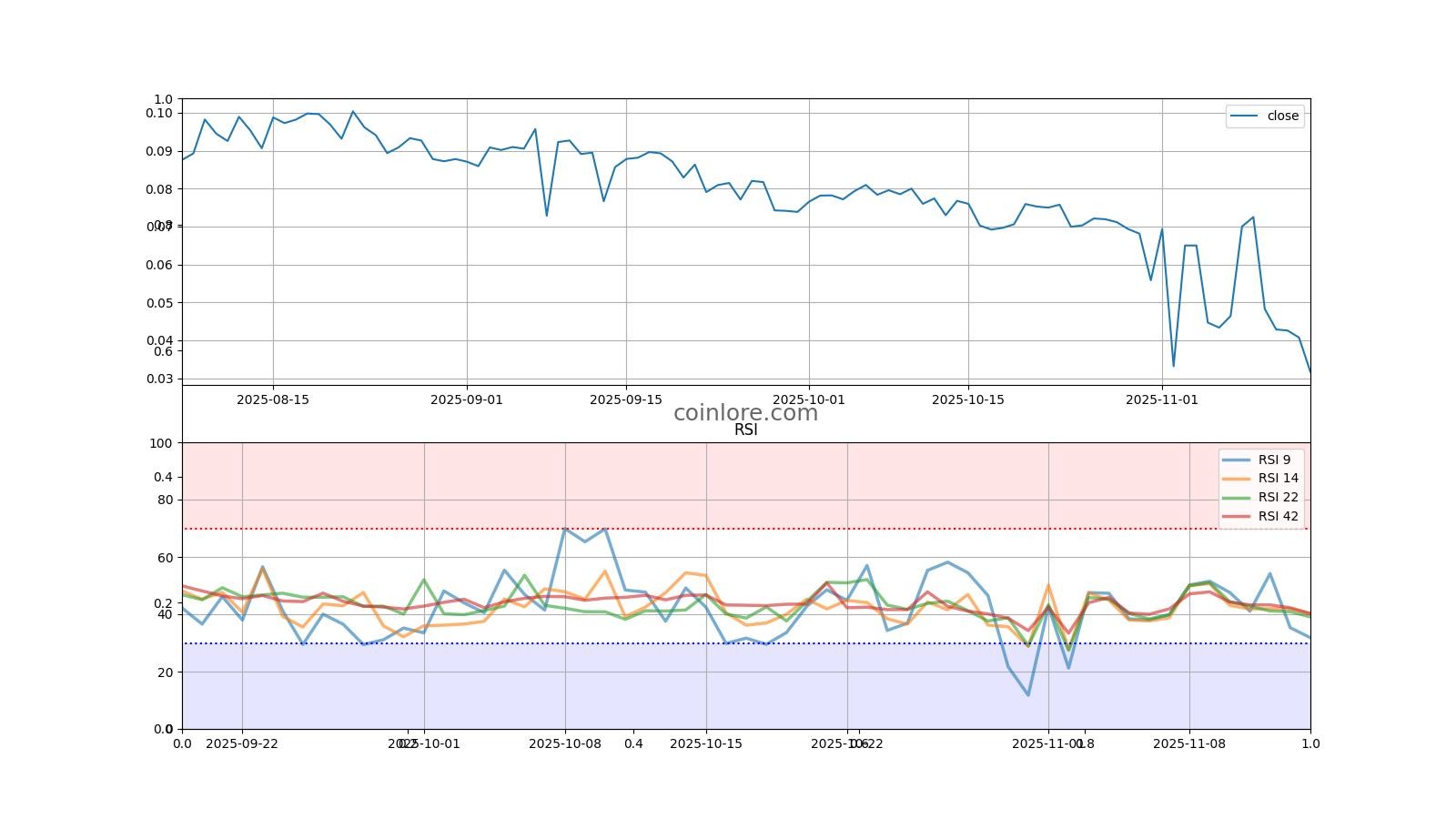 Envion RSI indicator