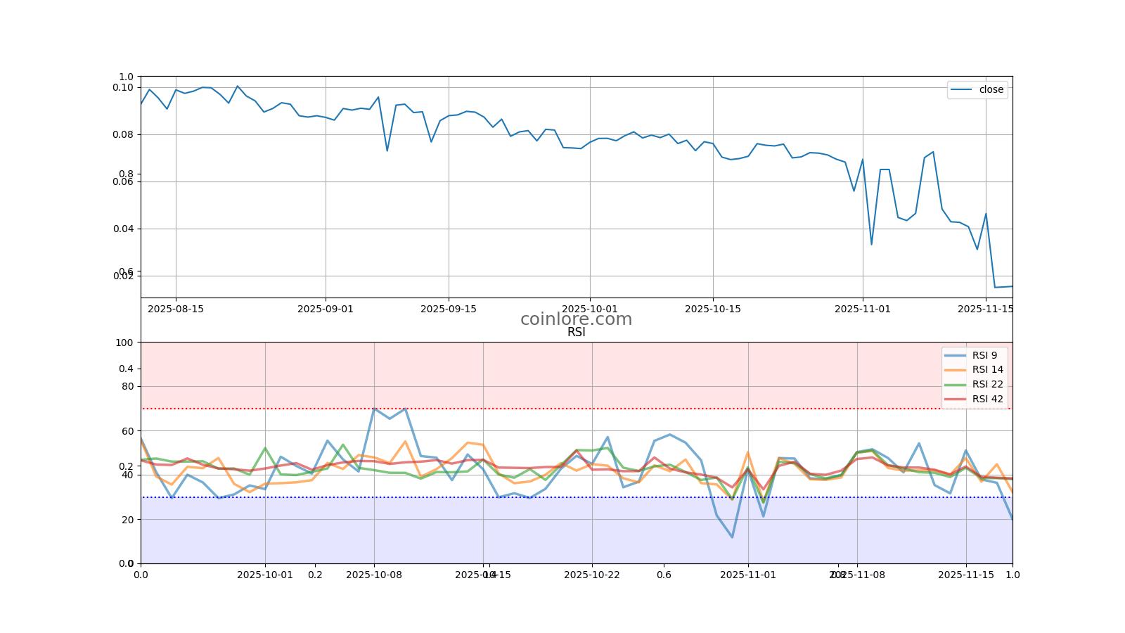 Envion RSI indicator