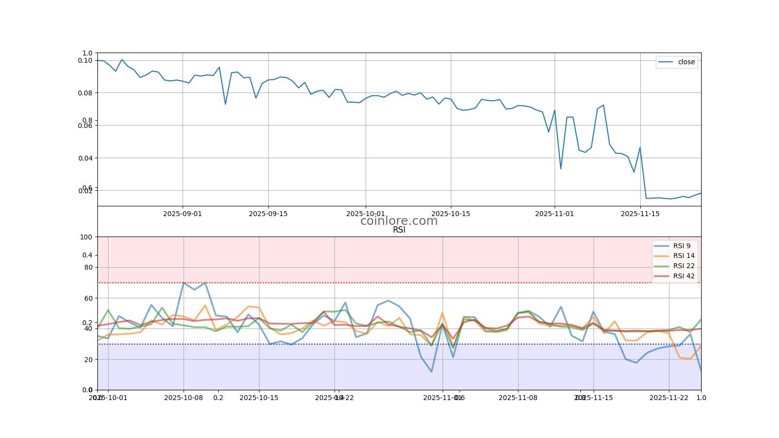 Envion RSI indicator