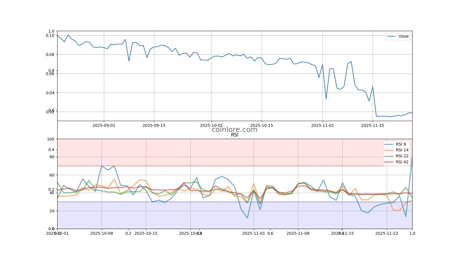 Envion RSI indicator