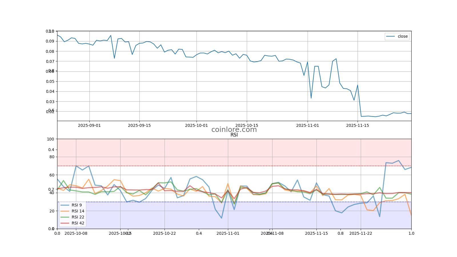 Envion RSI indicator