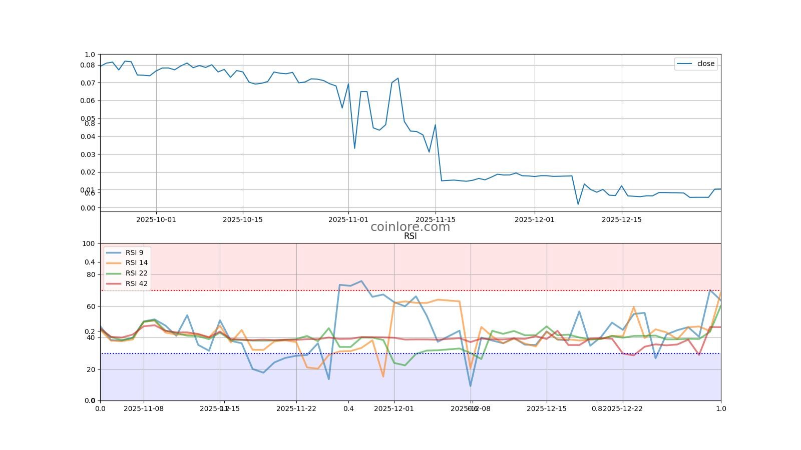 Envion RSI indicator